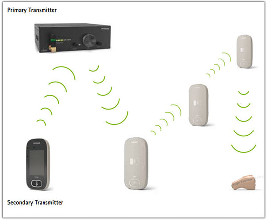 Phonak Roger Repeater